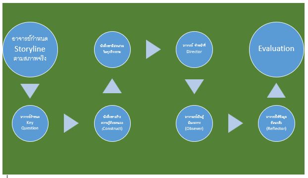 เทคนิคการจัดการเรียนการสอนแบบ Story Line สไตล์ นวัตกรรมเกษตร